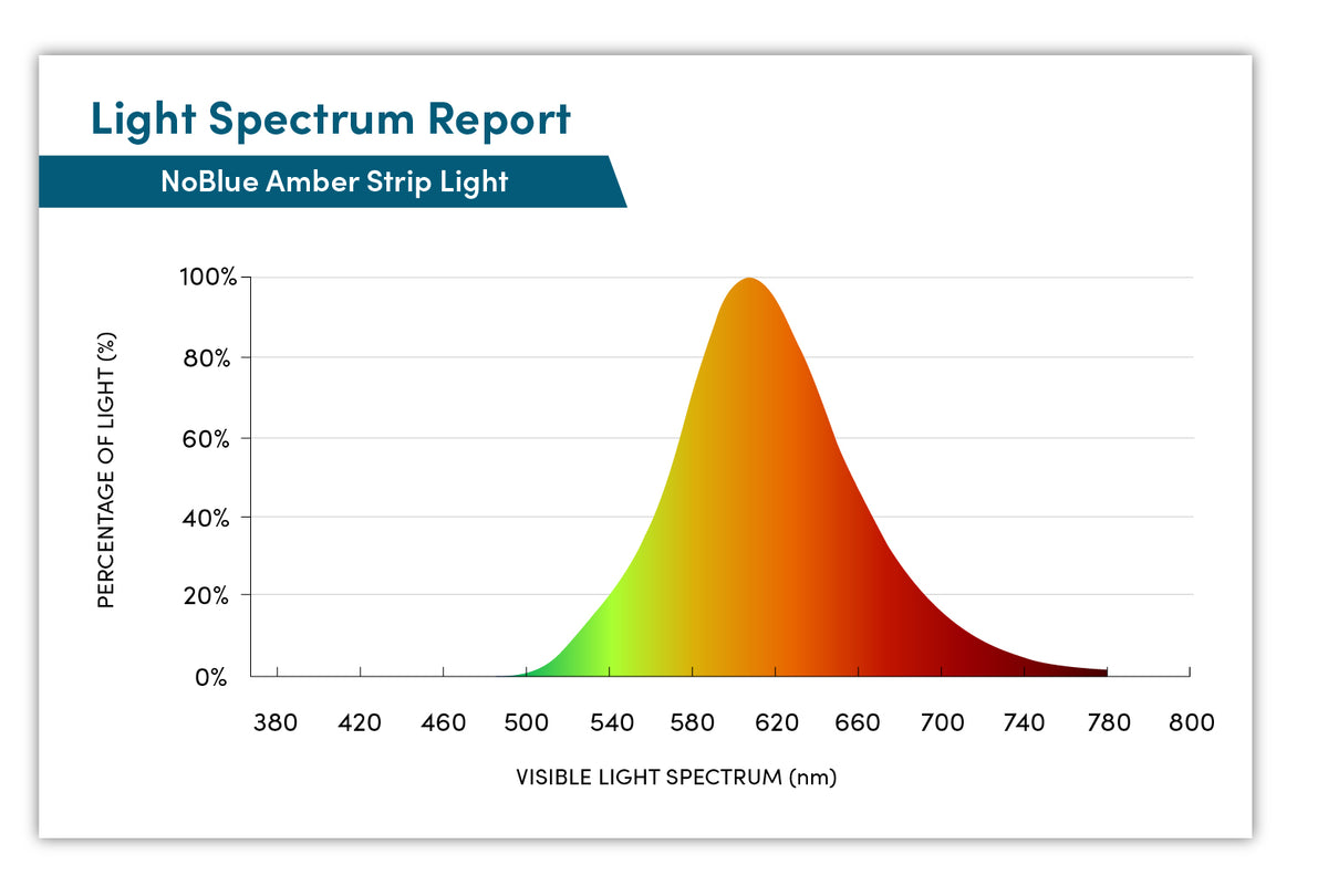 NoBlue Amber Blue Blocking LED Strip Lights | BlockBlueLight